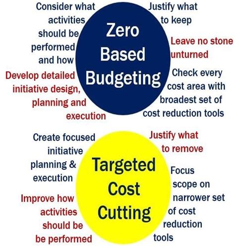 What Is Meant By Zero Based Costing At Arthur Popp Blog