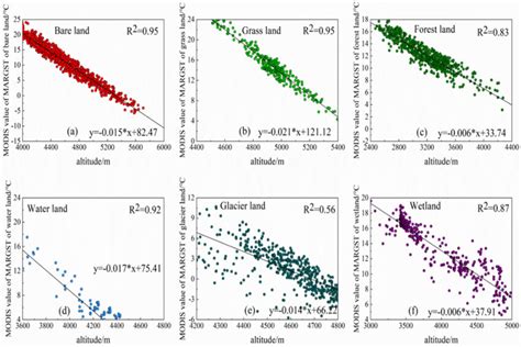 Relationship Between Ground Surface Temperature And Altitude On Each Download Scientific