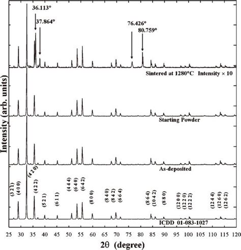 Xrd Intensity Plots Showing From Top To Bottom The Film Sintered At