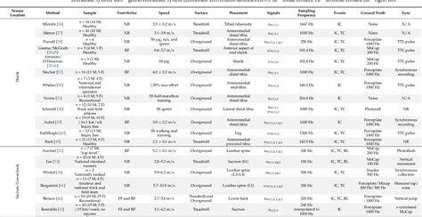 Table 1 From Unsupervised Gait Event Identification With A Single Wearable Accelerometer And Or