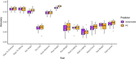 Ability Of Latent Space Phenotypes LSPs To Predict Manually Measured