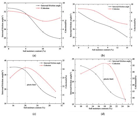 Applied Sciences Free Full Text Shear Characteristics Of SoilConcrete Structure Interaction
