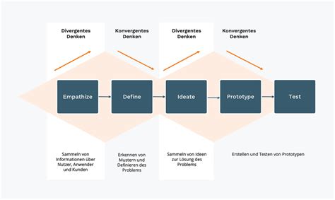Design Thinking Prozess Die Phasen Einfach Erklärt