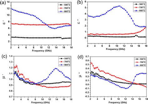 Electromagnetic Parameters Of The Cl Fexoy Composites A Real And B