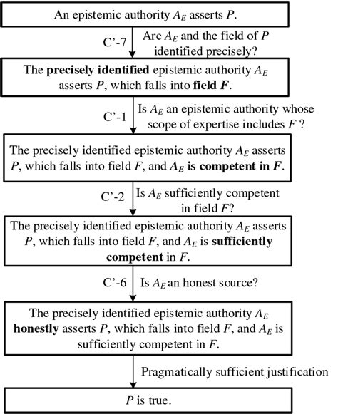 The Function Of Each Evaluative Criterion In The Evaluation Procedure Download Scientific Diagram