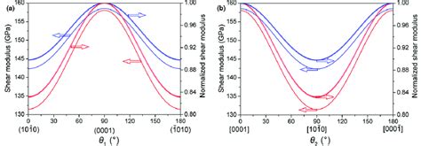 Orientation Dependence Of Shear Modulus A Along 12 10 And B On