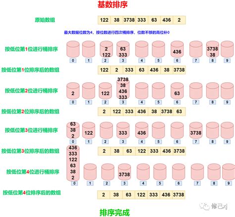 深入了解基数排序：原理、性能分析与 Java 实现 腾讯云开发者社区 腾讯云