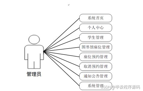 计算机毕业设计ssm基于微信小程序图书馆选座预约系统设计与实现49w1n9（附源码）新手必备自习室选座小程序源码 Csdn博客