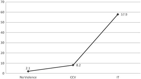 Percent Of Each Group Scoring Above The Clinical Cut Off On The Pcl