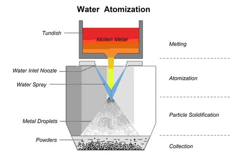 What Is Atomization In Powder Metallurgy