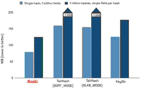 Hash Field Expiration Architecture And Benchmarks Redis
