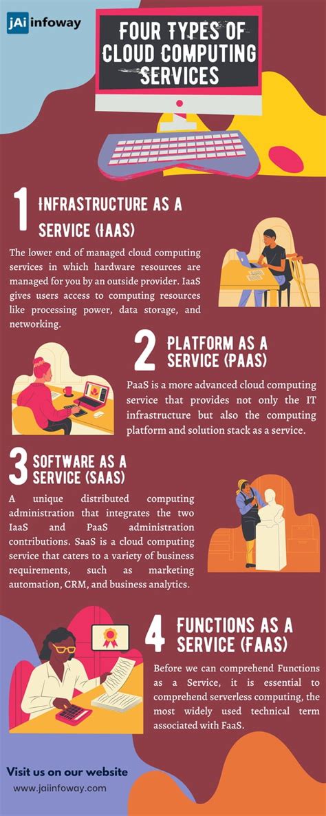 Four Types Of Cloud Computing Services Pdf