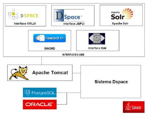 DSpace Infrastructure Download Scientific Diagram