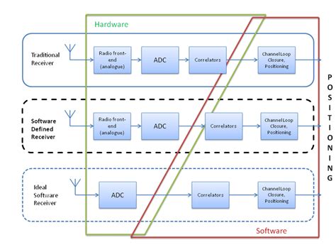 Software Defined Radio Paradigm [5] Download Scientific Diagram