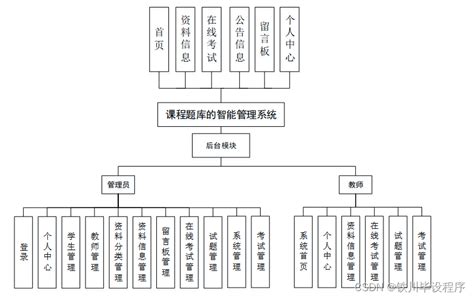 Ssmjavanodepythonphp课程题库的智能管理系统的设计与实现【2024年毕设】智能题库系统的设计 Csdn博客