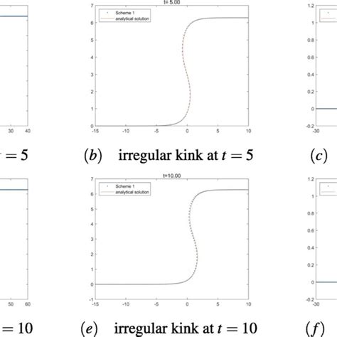 Comparison Between Numerical And Analytical Results For One Soliton