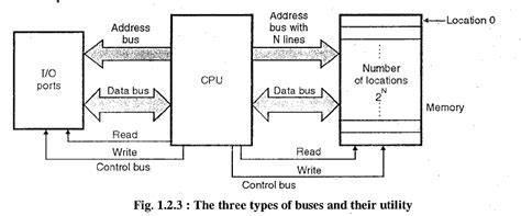 Difference Between Address And Data Bus