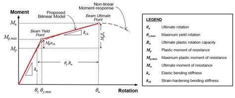A Proposed Bilinear Moment Rotation Model For Simplified Non Linear Download Scientific Diagram
