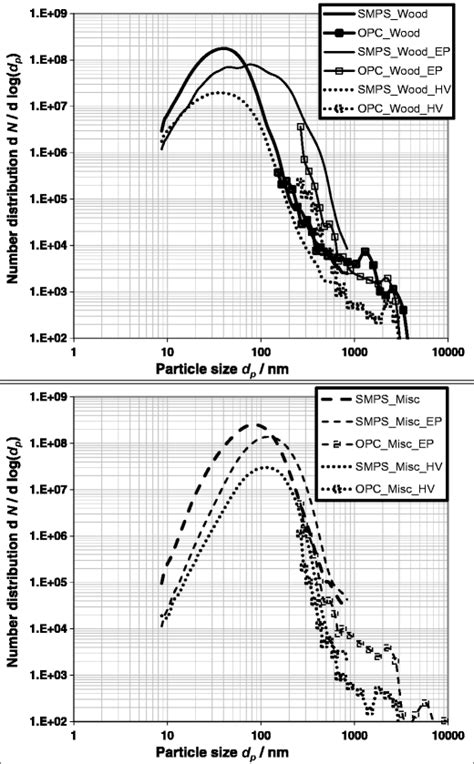 Particle Number Distribution Measured With Smps And Opc At Full Load Download Scientific