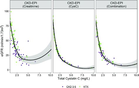 The Association Between Total Cystatin C And Egfr Calculated Based On Download Scientific