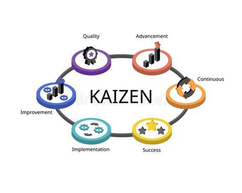 Kaizen Is A Quality Management Philosophy That Emphasizes Continuous Improvement Stock