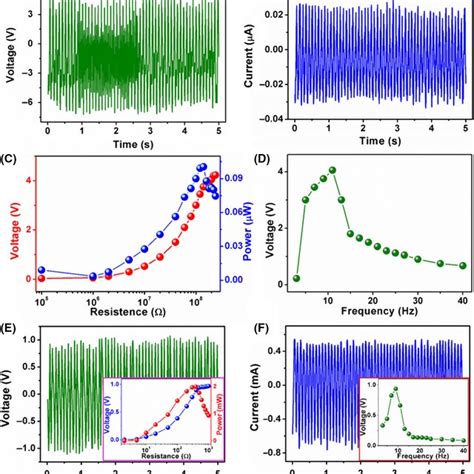 A B The Output Opencircuit Voltage And Shortcircuit Current Of The Download Scientific