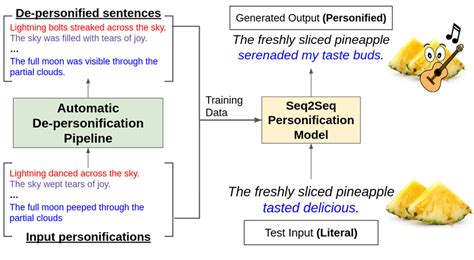 Overall Pineapple Model Pipeline The Left Part Of The Diagram Shows
