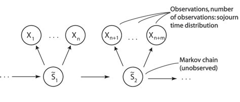 1 Basic Structure Of A Hidden Semi Markov Model Download Scientific