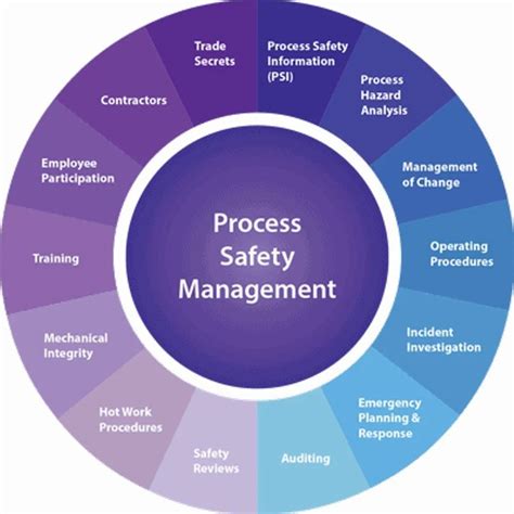 Process Safety Standards Scorecard Service In Ghaziabad Id 2851325662691