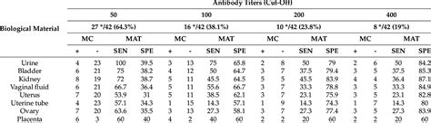 Performance Of Different Mat Cut Offs Using Microbiological Culture As