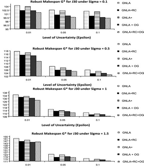 Comparison Of Robust Local Search Enhancements Download Scientific