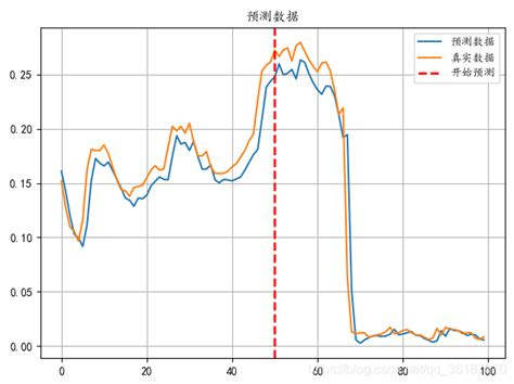 时间序列预测 基于多变量深度模型 多变量时间序列模型 csdn博客