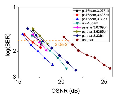 Ber Versus Osnr Input Into Optical Hybrid Download Scientific Diagram