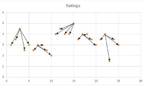 Figure 31 From Integrating Collaborative Filtering Technique Using Rating Approach To Ascertain