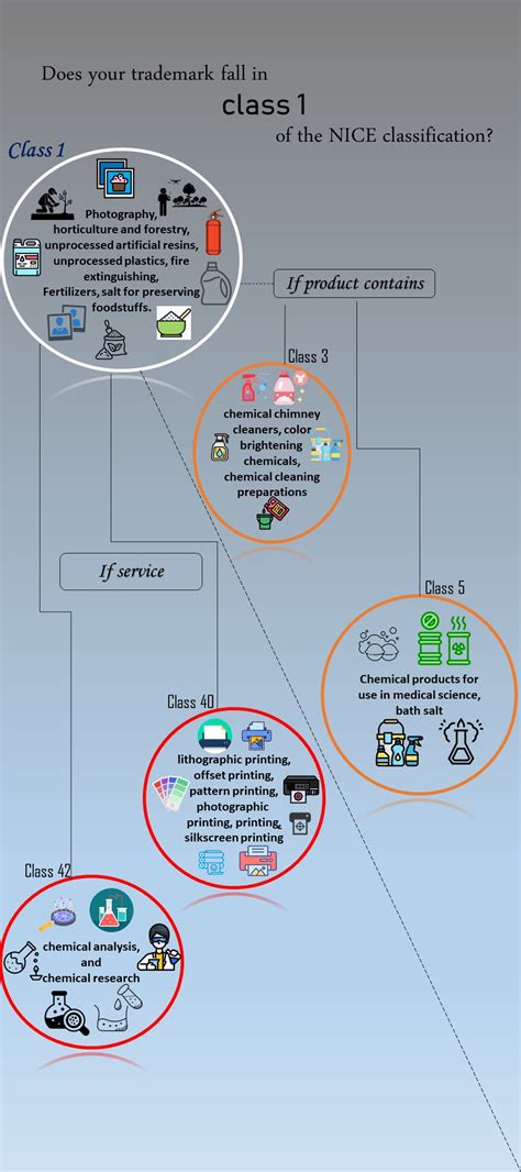 Deciphering Class 1 Of Nice Classification For Trademarks Alyafi Ip Group