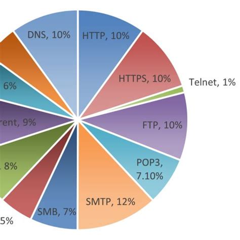 Normal Traffic Vs Day1 Ddos Attacks Fig 5 Normal Traffic Vs Day2 Ddos
