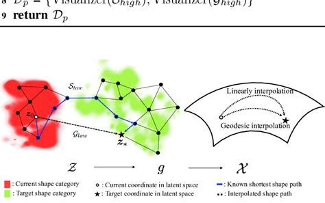 Depiction Of The Deformation Planning In Latent Shape Space According Download Scientific