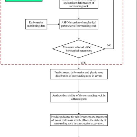 Implementation Process Of Inverse Analysis Numerical Prediction Download Scientific Diagram