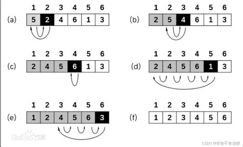 七大基本排序算法升序排列升序排序 Csdn博客
