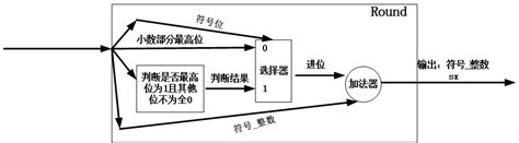 基于fpga的数字信号处理（16） 定点数的舍入模式（7）6种舍入模式的总结数字电路定点数舍入 Csdn博客