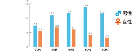 ニッポンのセックス｜初体験、経験人数etc