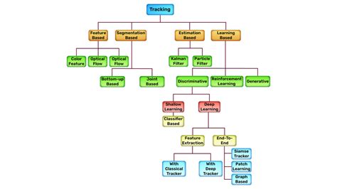 YOLOv Object Tracking And Counting