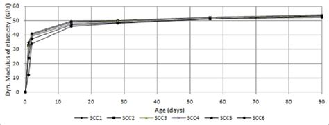Development Of Dynamic Modulus Of Elasticity Of Scc Download Scientific Diagram