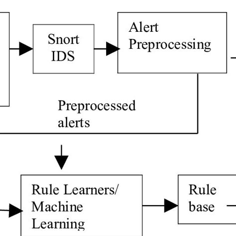 Ddos Attack Detection Classification System Architecture Download