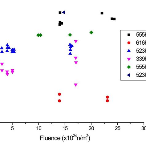 Irradiation Growth Strain In Recrystallized Zircaloy 2 And 4 8