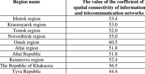 The Value Of The Coefficients Of Connectivity Of The Regional Space Download Scientific Diagram