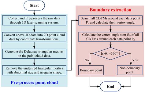A Novel Type Of Boundary Extraction Method And Its Statistical Improvement For Unorganized Point