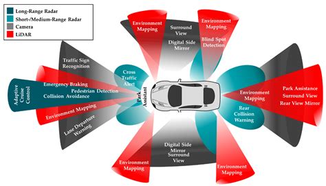 Sensor And Sensor Fusion Technology In Autonomous Vehicles A Review