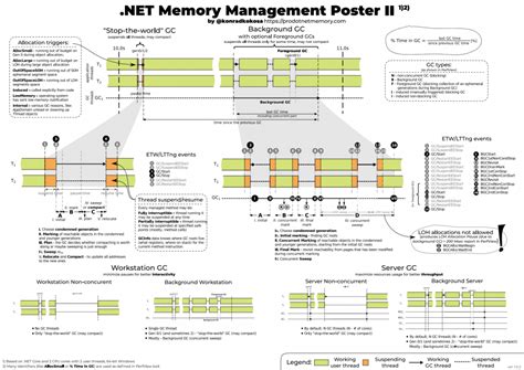 NET Memory Management Posters TooSlowException