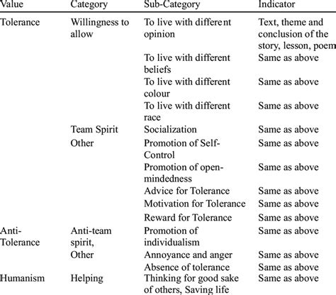 Variables Categories And Coding Scheme Download Scientific Diagram